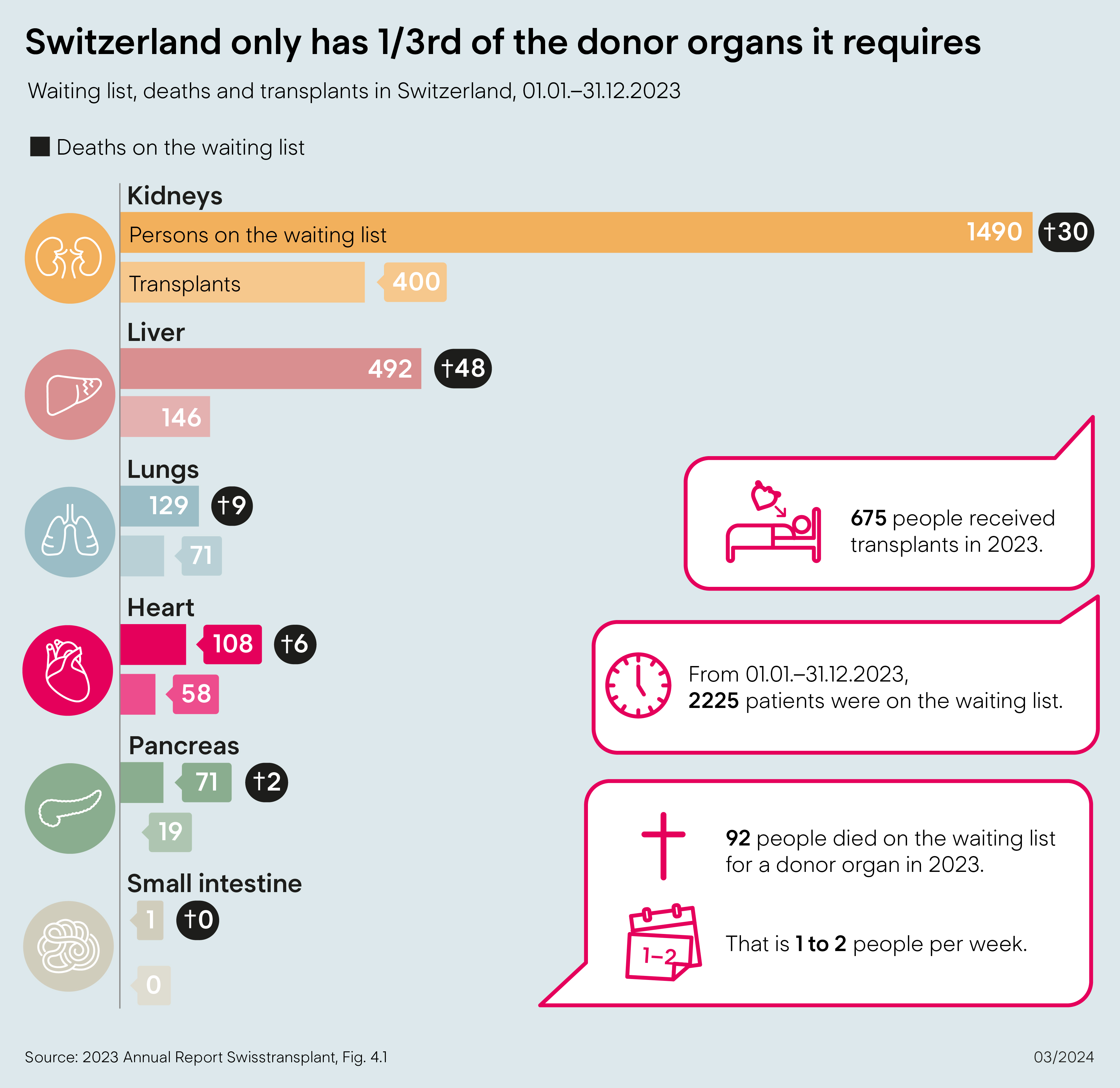 Infographics in English - Swisstransplant