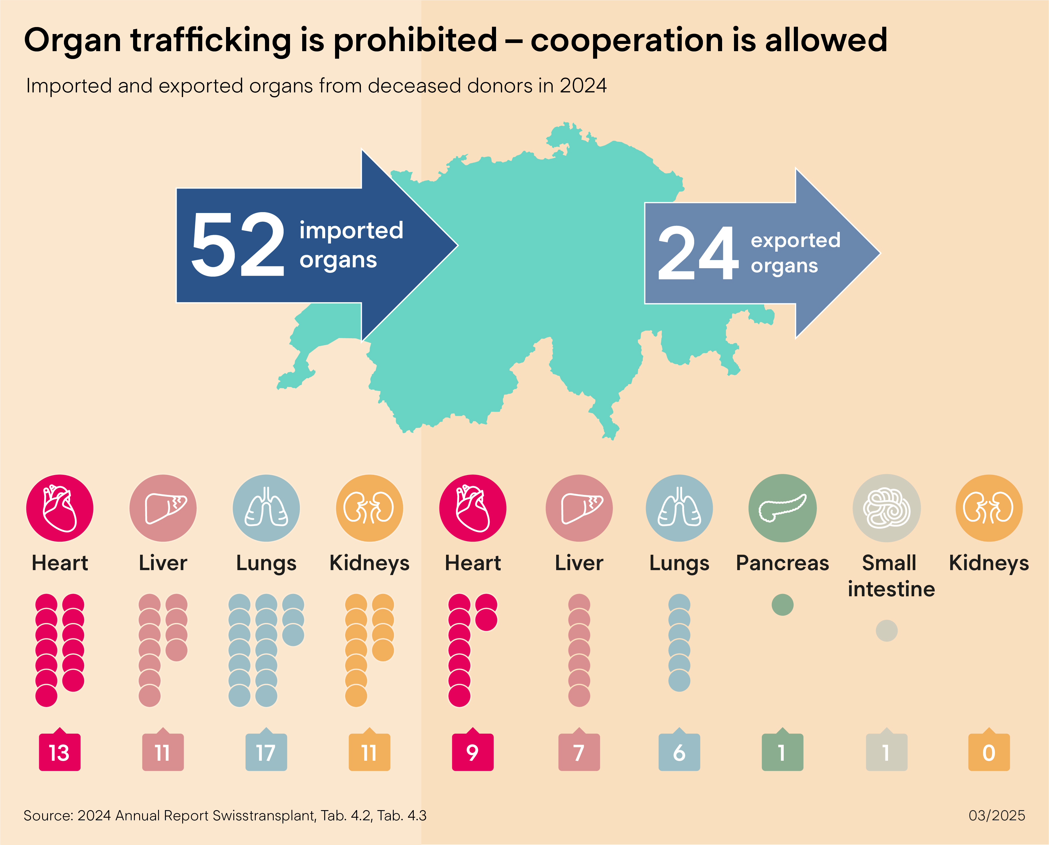 Infographics in English - Swisstransplant